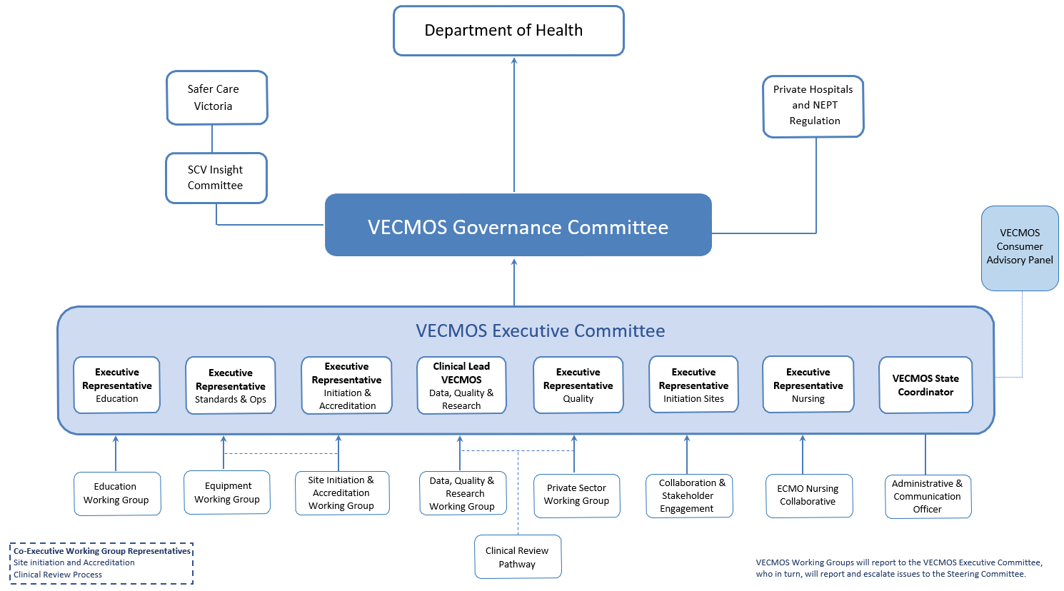 Operational Structure - VECMOS Operational Structure - VECMOS